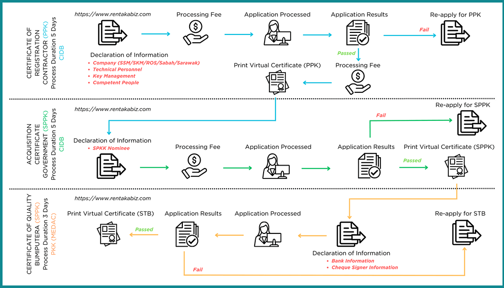 { CIDB CONTRACTOR LICENSE SERVICES } - Easy to Register & Renew CIDB G1>G7