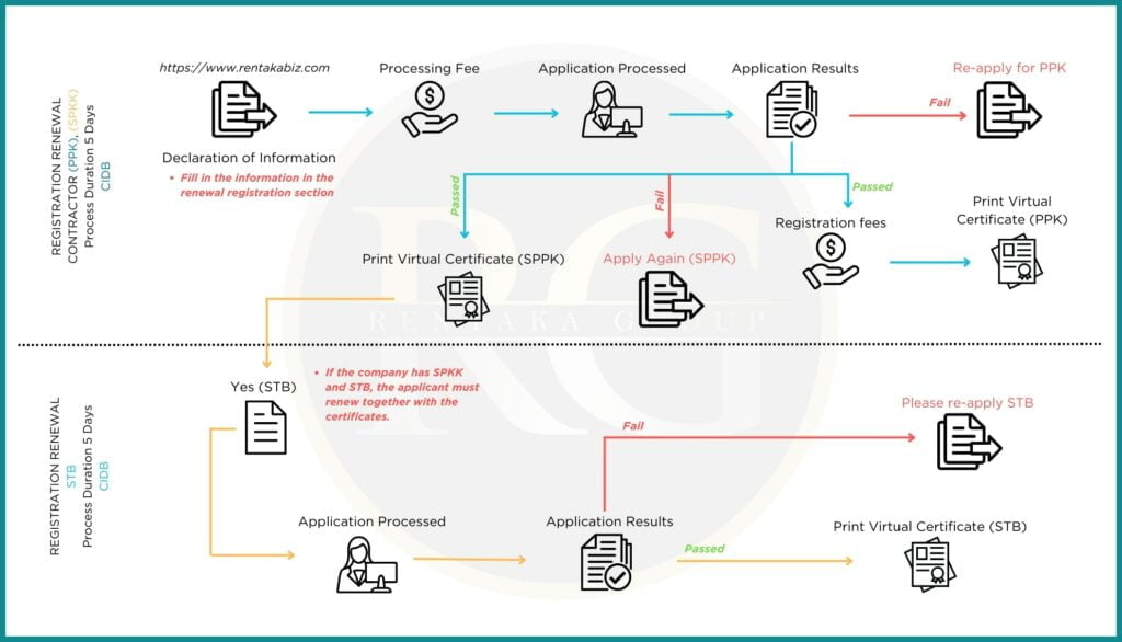 { CIDB LICENSE RENEWAL G1>G7 } — Fast Approval and Cost Efficiency
